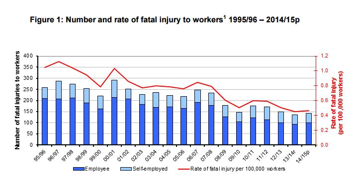 Construction Fatalities in the workplace in 2015 | First4Safety.co.uk